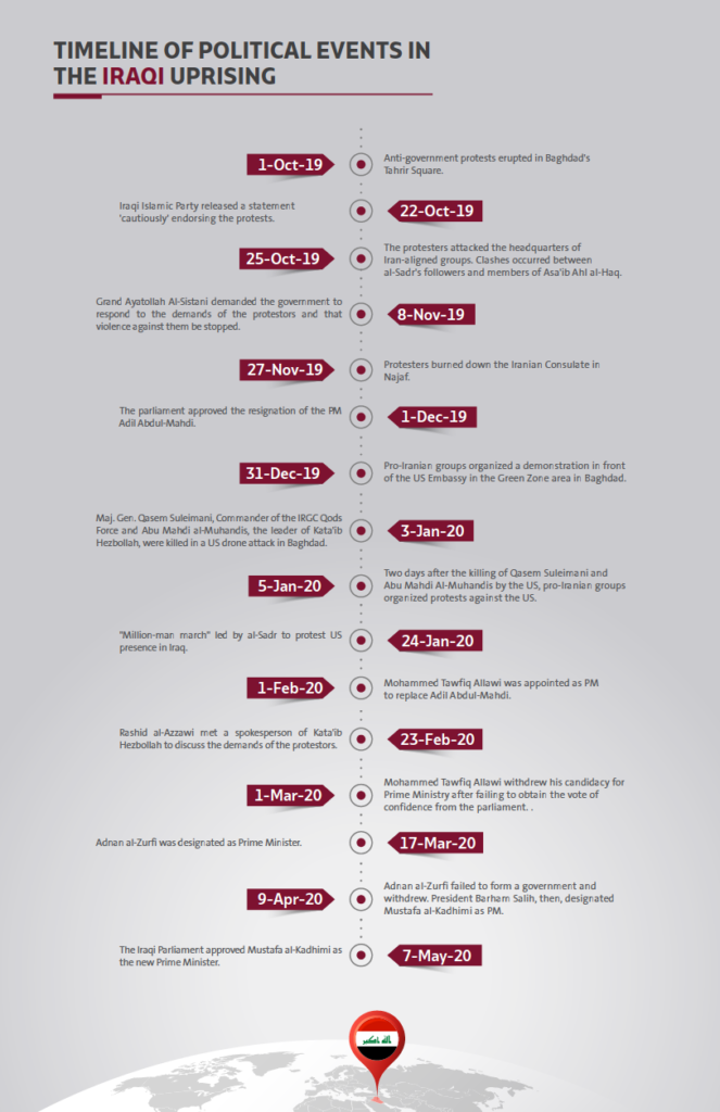 Timeline of Political Events in The Iraqi Uprising? | Al Sharq ...